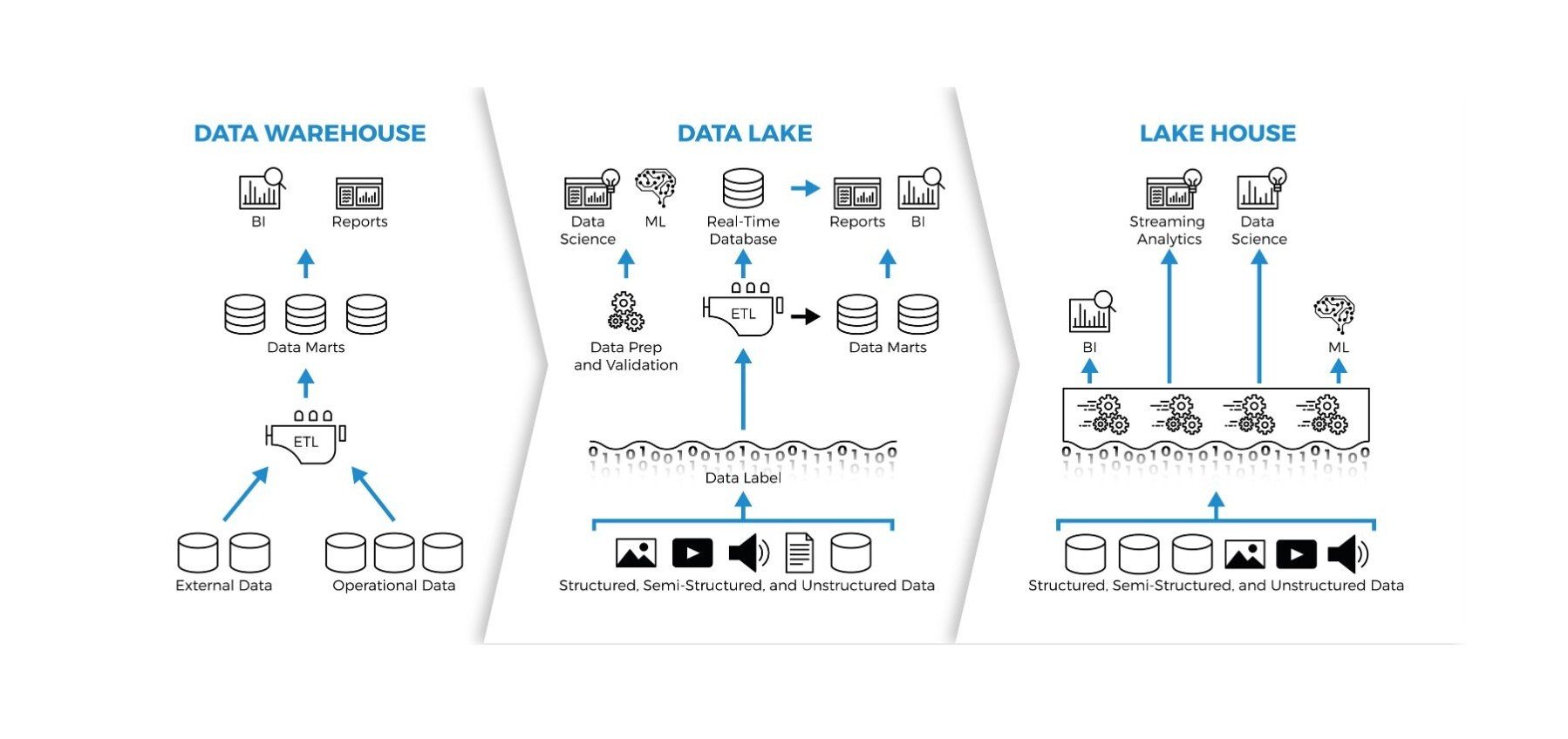 Data Lakehouse: Qué Es y Ventajas Clave de Su Arquitectura